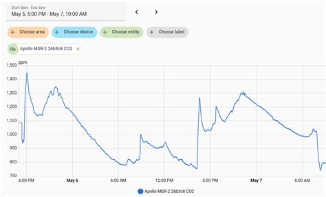 Using The Time Series Derivative Of A Signal As A Trigger Configuration Home Assistant