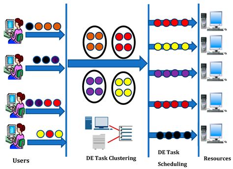 Mathematics Free Full Text An Evolutionary Algorithm For Task Clustering And Scheduling In