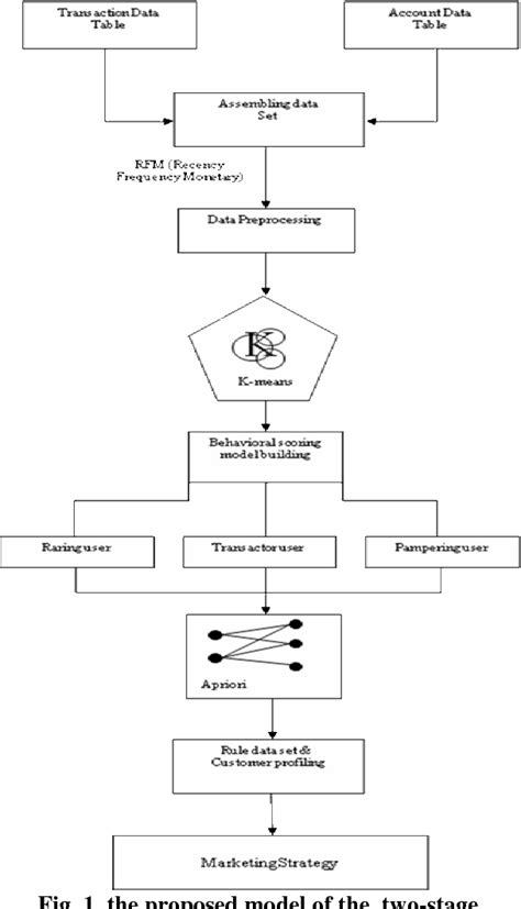 Figure 1 From Mining The Banking Customer Behavior Using Clustering And