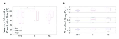 boxplots of the obtained results of the a secondary information