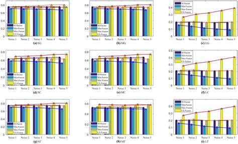 The Approximation Quality Of Vehicle Under Nine Noises Download