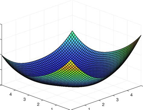 Growth Rate Versus The Position Of Receiver Download Scientific Diagram