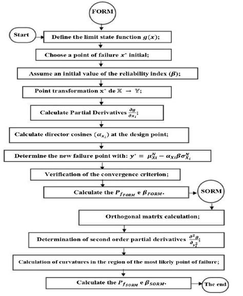Algorithm Of The Form And Sorm Methods Albuquerque 7 Download