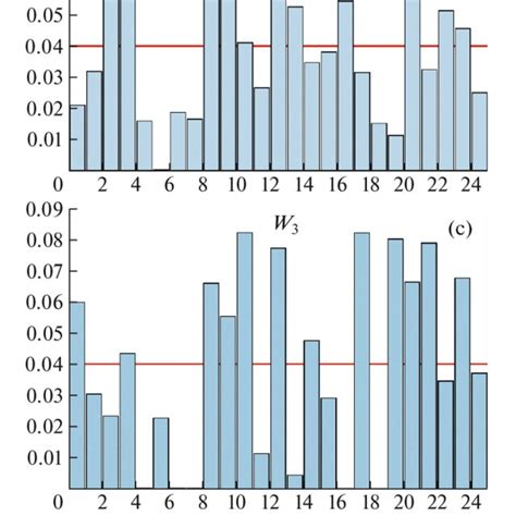 Bayesian Weights For 25 Climate Models Abscissa Determined In