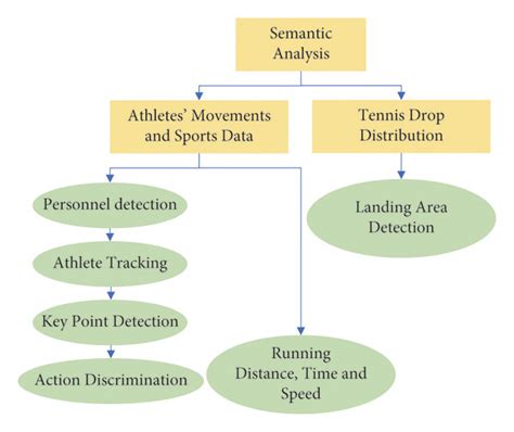 Architecture Of A Real Time Semantic Analysis System For Tennis Match Download Scientific
