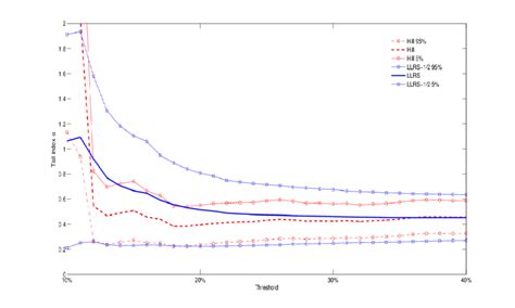 Occupancy Level 3 Type Large Hotel Tail Index Estimation Both Hill