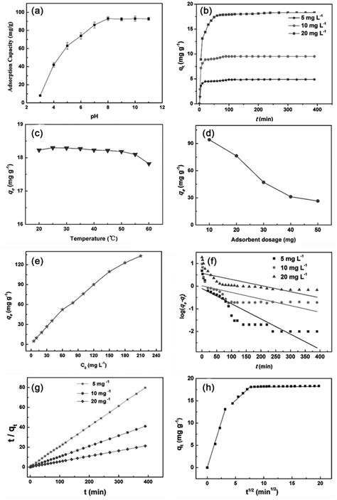 Effect Of A Ph B Contact Time C 0 5 10 And 20 Mg L 1 25 °c Download Scientific