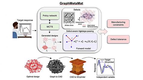 Hmn 2025 How Ai Driven Framework Creates Defect Tolerant Metamaterials
