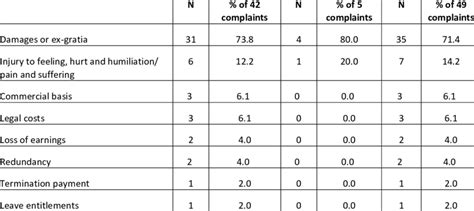 Basis Of Financial Compensation By Sex Of Complainant Female Male Total Download Table