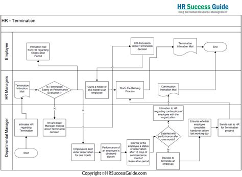 Termination Point In Process Flow Diagram Employee Terminati