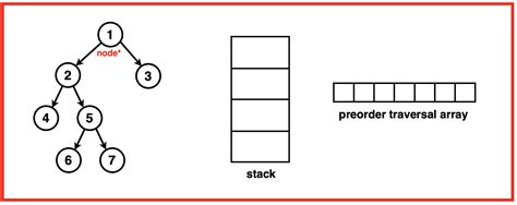Inorder Traversal Iterative Deep Dive Into Threaded Binary Tree