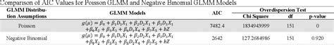 Table 4 From Negative Binomial Mixed Model Neural Network For Modeling Of Pulmonary Tuberculosis