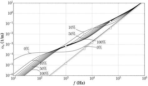 Acoustic Amplitude Attenuation Per Unit Length Of Propagation In Air