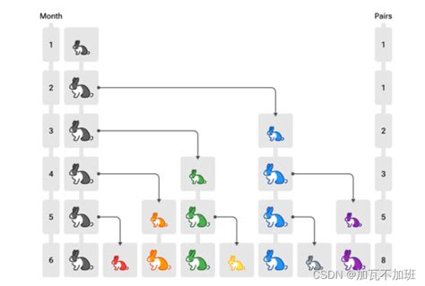 递归与斐波那契：兔子问题与青蛙爬楼梯的数学解析 Csdn博客
