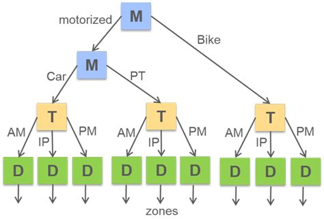 Nested Demand Model