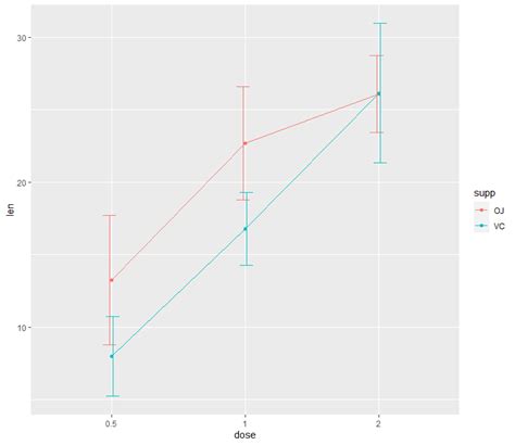 Error Bar Plot In R Adding Error Bars Quick Guide R Bloggers