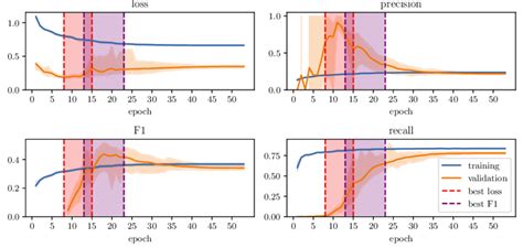 Learning Progress Of Cml ∆t Min 24 H Download Scientific Diagram