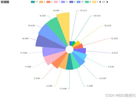 科研绘图（五）玫瑰图 Csdn博客
