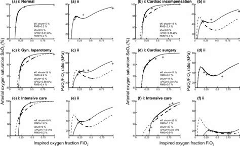 Model Simulations And Measured Data For Six Patients Selected To Download Scientific Diagram