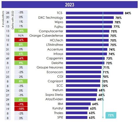 Pour Les Dsi Lexternalisation Est Désormais Synonyme De Réduction Des Coûts Et De Nearshore