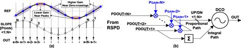 Figure 6 From Reference Oversampling Pll Achieving −256 Db Fom And −78 Dbc Reference Spur