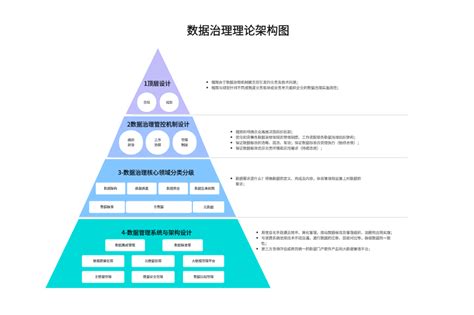数据治理理论架构图 Boardmix模板