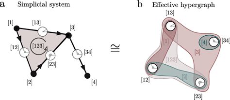 Figure 1 From A Unified Framework For Simplicial Kuramoto Models
