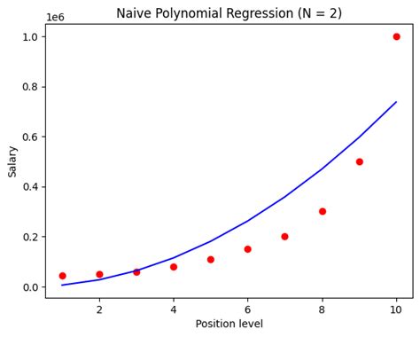 8 Polynomial Regression From Scratch — Ml Book
