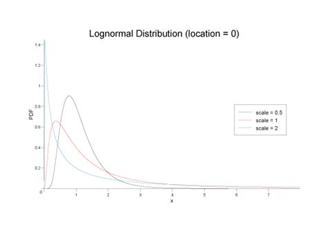 log normal distribution 1 35 0