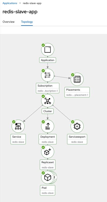 Connecting Overlay Networks Of Rosa Clusters With Submariner Rcarratas Blog