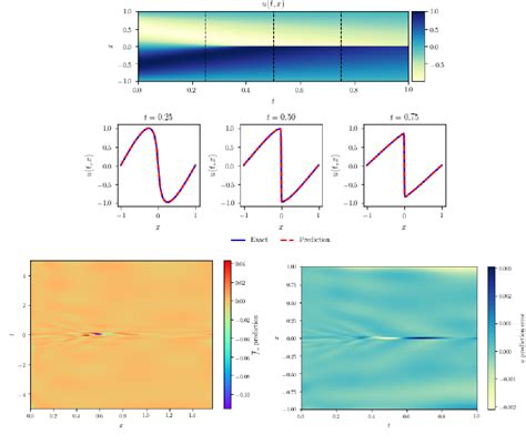PDF Self Adaptive Physics Informed Neural Networks Using A Soft