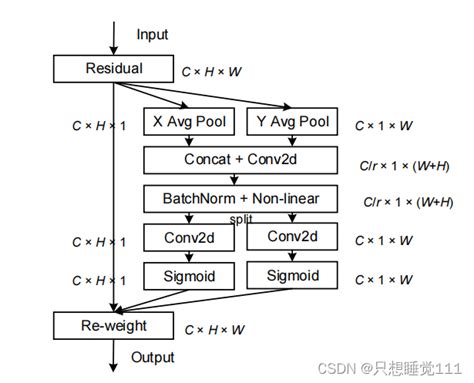 注意力模块 efficient multi scale attention csdn博客