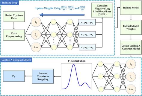 Machine Learning Powered Compact Modeling Of Stochastic Electronic Devices Using Mixture Density