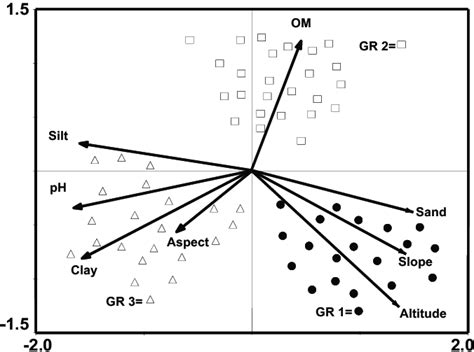 Ordination Diagram Showing The Result Of Cca Analysis Of Ecological