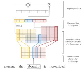 Machine Learning What Is The ELMO Approach To Learn Contextual Embedding Data Science Stack