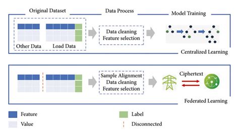 Pipeline Of Centralized Learning Pipeline And Federated Learning