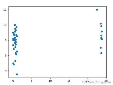 【毕业设计】大数据睡眠数据分析与可视化 Python睡眠数据集 Csdn博客