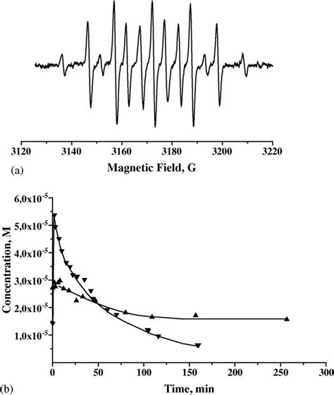 A The Esr Spectrum Of Radical Ch 3 Ch 2 2 No • In Deha Solution In Download Scientific
