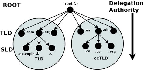 1 Introduction To Dns And Bind 9 — Bind 9 9191 Dev Documentation