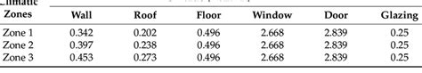 The Thermal Transmittance U Value Requirements For Saudi Download Scientific Diagram