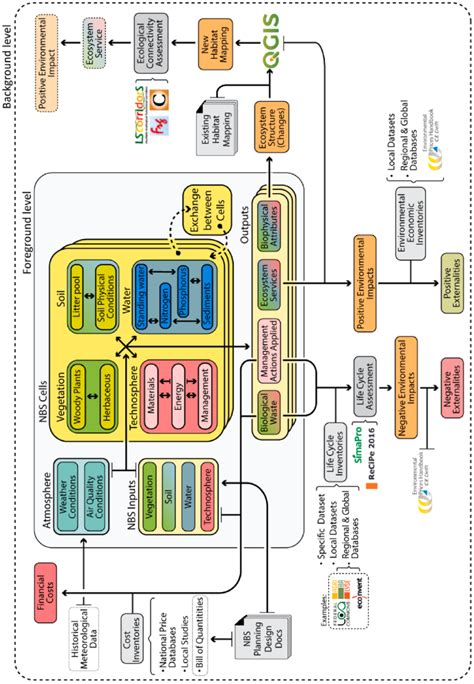 Outline Of The Main Interactions Among The Components Of The Modelling Download Scientific