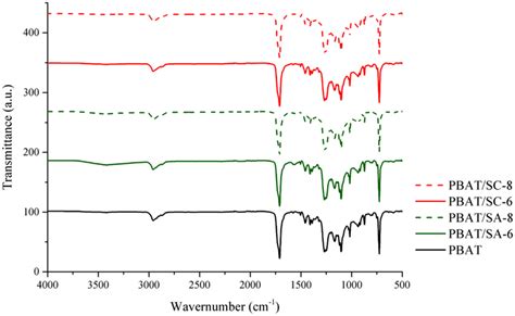 Ftir Spectrum Of Pure Pbat Films And Pbat Based Membranes Using Sodium