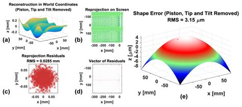Shape Error Significantly Reduces When The Inaccurate Pose Of Screen Download Scientific