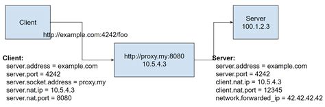 consider impact of ecs attribute alignment on the semantic