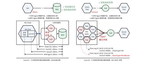 Ebpf 是实现可观测性的关键技术 云原生 可观测性 零侵扰采集 全栈可观测 分布式追踪 Ebpf Wasm Deepflow可观测性平台