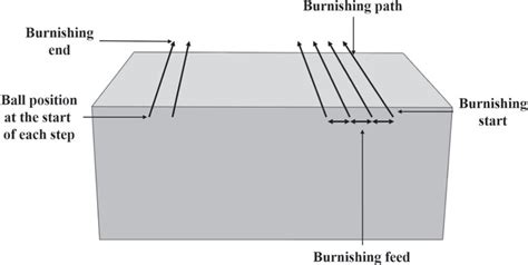 Burnishing Path Selection And Pattern Used During Finite Element Modelling Download