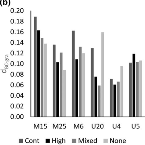 Temporal Species Beta Diversity Of The Four Treatments Fig 1 For