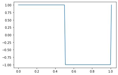 Python Using Only Numpy Is There A Way To Create A Square Wave Stack Overflow