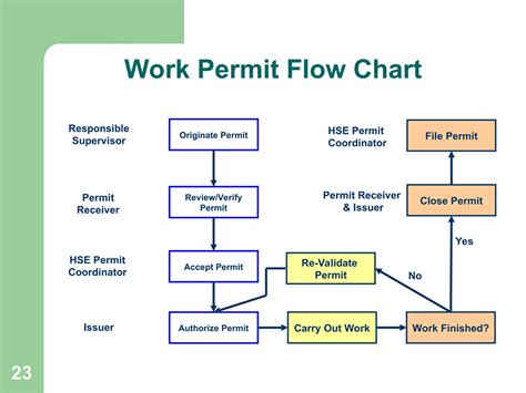 Permit To Work Ppt For Construction And Oil And Gas Ppt