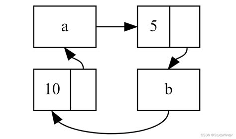 【rust】rust学习 第十五章智能指针 rust 指针 csdn博客